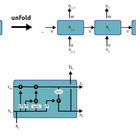 Lstm Networks Are Capable Of Keeping Track Of Long Term Dependencies