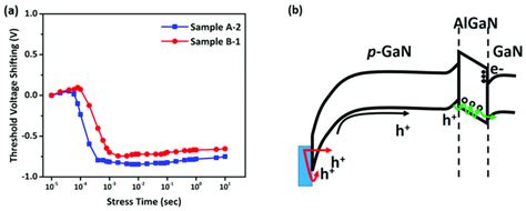 A Experimental Threshold Voltage Shifting Versus Accumulated Stress