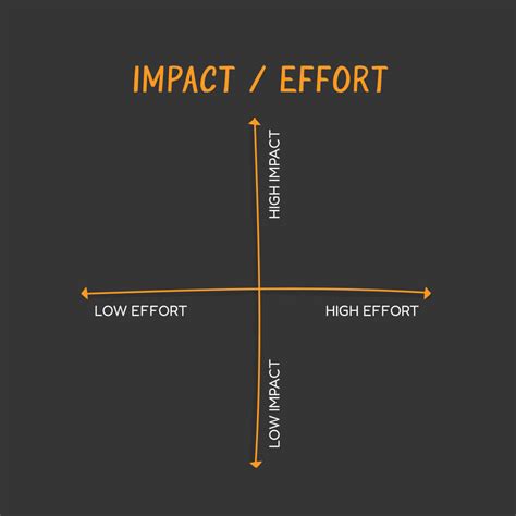 10 Ways To Design An Impact Effort Matrix