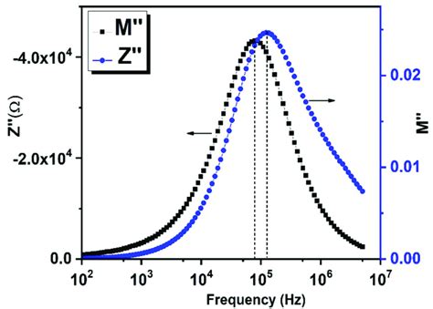 Combined Z And M Vs Frequency Plot Download Scientific Diagram