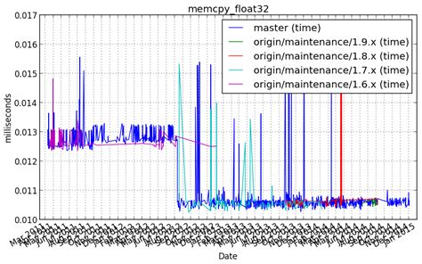 vb io — vbench performance benchmarks for numpy