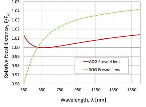Figure 2 From Design And Modeling Of A Cost Effective Achromatic