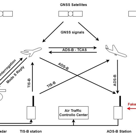 Pdf Aircraft Mode S Transponder Fingerprinting For Intrusion Detection