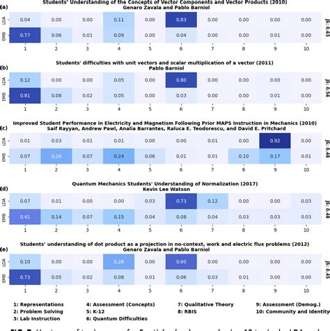 Figure 7 From Using Text Embeddings For Deductive Qualitative Research At Scale In Physics