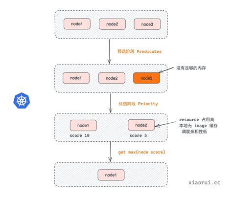 Noteskubernetesschedulercodemd At Main · Rfyiamcoolnotes · Github