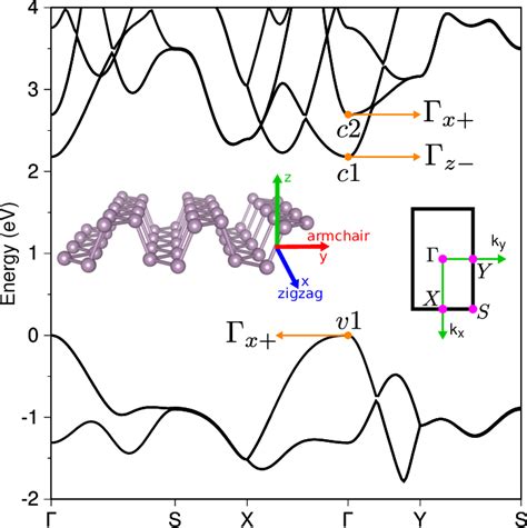 Color Online Ab Initio Band Structure Of Phosphorene The Labels At