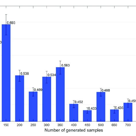 total rmse values of the different numbers of generated samples for the
