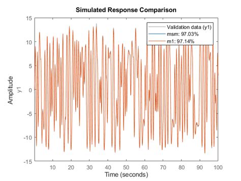 Frequency Domain Identification Estimating Models Using Frequency Domain Data Matlab And Simulink