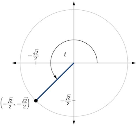 Sine Function Unit Circle By OpenStax Jobilize
