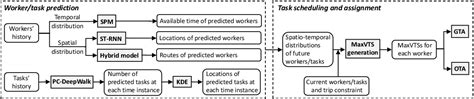 figure 3 from predictive task assignment in spatial crowdsourcing a