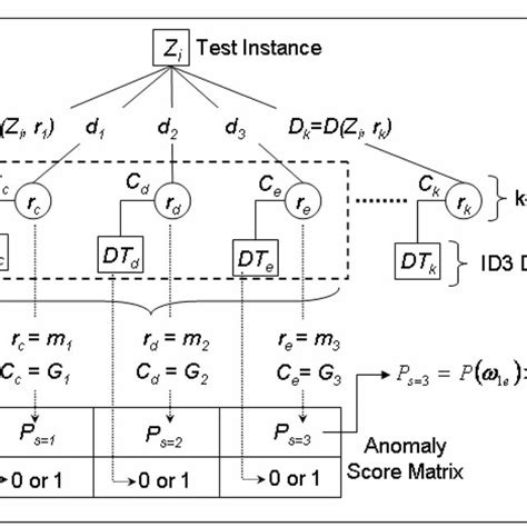 extraction of k means and id3 decision tree scores from f ¼ 3 candidate