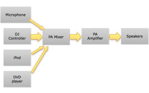 Sound System Setup Diagram