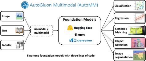 Autogluon Multimodal Automm Supercharging Multimodal Automl With