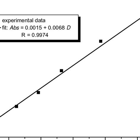 Isodose Curves For Electron Beam With Mean Energy Of 2 3 Mev At A 15