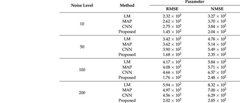 Rmses And Nmses Of The Reconstruction Results Of Measured Raman Spectra Download Scientific
