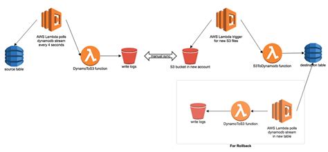 Migrating Dynamodb From One Aws Account To Another With Zero Downtime By Avinash Singhal