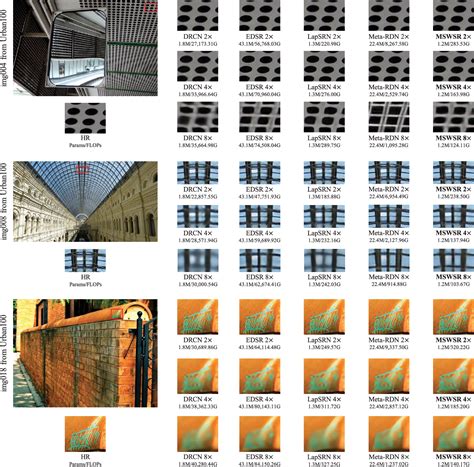 Figure From Multi Scale Image Super Resolution Via A Single Extendable Deep Network Semantic