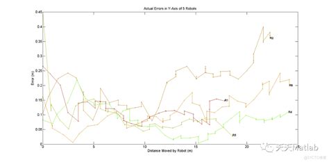 【目标跟踪】基于扩展卡尔曼滤波器的多机器人定位算法研究附matlab代码 matlab仿真博客的技术博客 51cto博客