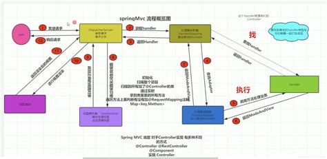 Springmvc完整执行流程spring Mvc流程需要什么source Code Csdn博客