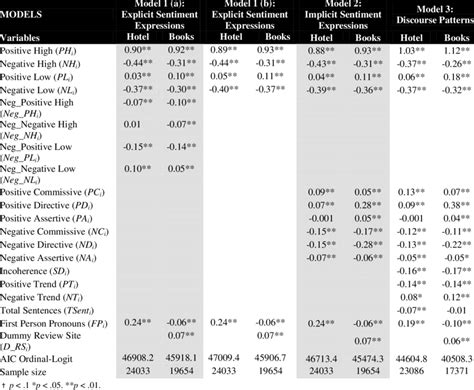 Study 1 Results Ordinal Logit Model Download Table