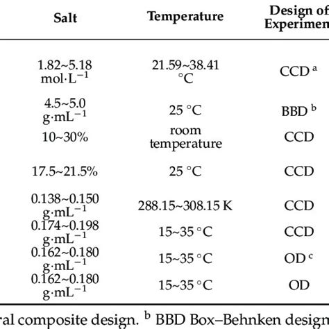 Generalization Ability Of The Proposed Rf And Rsm Models Download