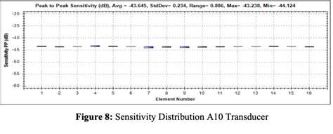 Development And Validation Testing Of High Temperature Phased Array And Tofd Transducers For On
