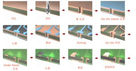 Pcb제작과정 Part6 레이어 패턴형성 공정 라미네이팅 필름인쇄 노광공정 자료실 Pcb온라인플랫폼 샘플피씨비