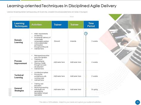 Disciplined Agile Delivery Powerpoint Presentation Slides Presentation Graphics Presentation