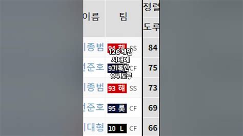 Kbo 불멸의 기록 이종범 84 도루 Youtube