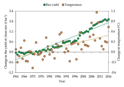 Relationship Between The Variability In Yearly Anomalies Of Temperature