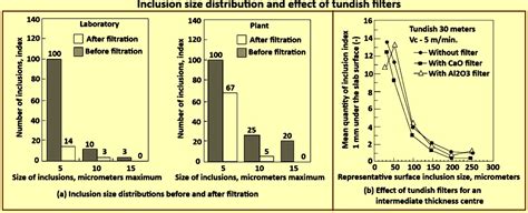 Fluid Flow Flow Control And Modifying Devices In A Tundish Ispatguru