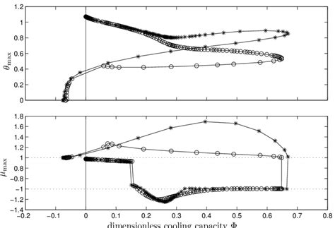 10 the maximum dimensionless temperature θ max and the largest