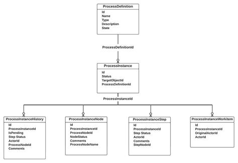 How To Build An Approval Process In Salesforce Csl
