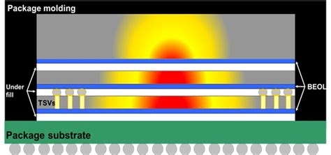 A Better Path To Better 3d Ic Thermal Modeling