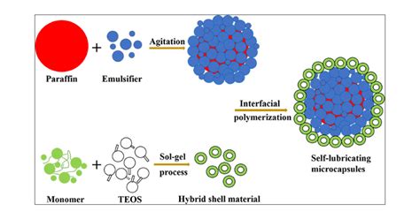 Novel Polyurethane Elastomer Modified By Hybrid Shell Nano