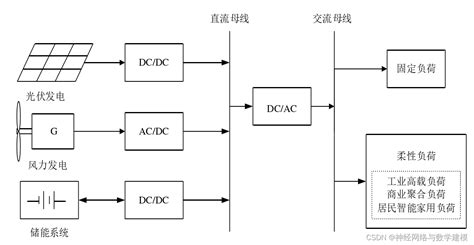 基于粒子群算法的考虑需求响应的风 光 柴 储容量优化配置用粒子群算法完成风电场的储能优化 Csdn博客
