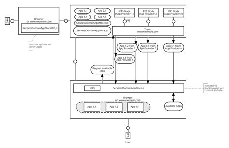Serverless Domain App Store Using Ipfs And Ethereum For A New