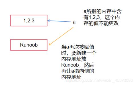 Python中参数传递问题——可变类型和不可变类型python不可变数据类型参数传递 Csdn博客