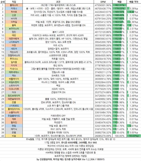 KMS DPM Chart Post Black Mage Update 2018 09 15 R Maplestory