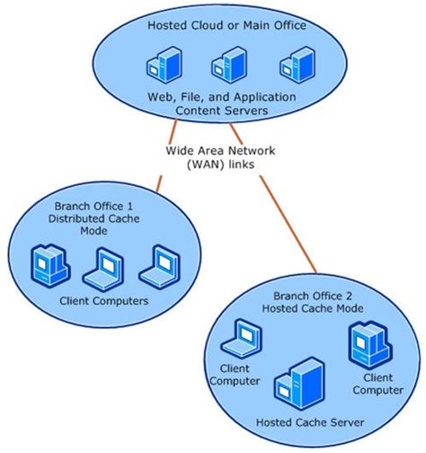 Speeding Up The Network With BranchCache Windows 8 Optimized For