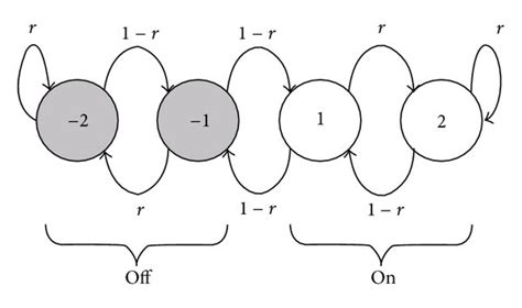 An Example Of The Automaton With 4 States For The Gur Game Based Qos
