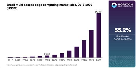 Brazil Multi Access Edge Computing Market Size And Outlook 2030