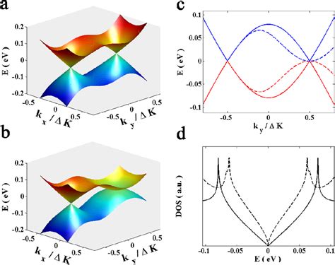 Figure 4 From Tuning Structures And Electronic Spectra Of Graphene