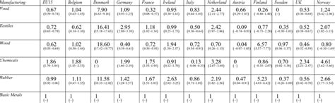 estimated odds ratios standard errors by sector and country