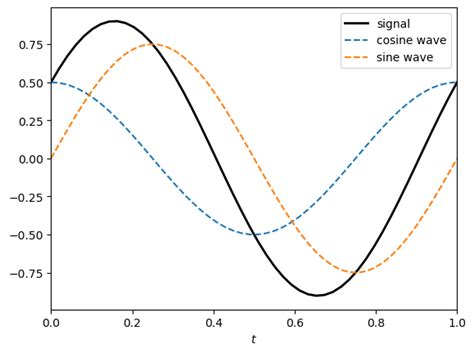 1 Spectral Analysis — Data Analysis Techniques In Marine Science