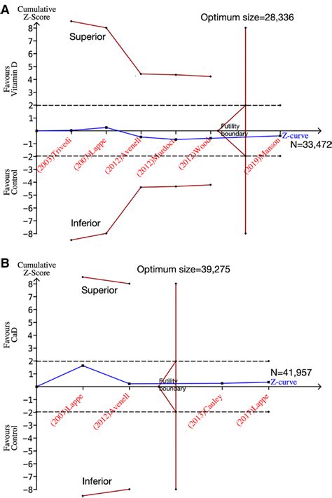 Trial Sequential Analyses Of The Effect Of Supplementation With Vitamin Download Scientific