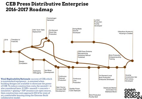 Roadmap Open Source Ecology