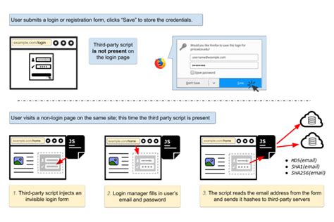 Web Browsers Password Managers Are Exploited By Web Trackers A Long