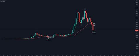 BTC Pi Cycle Bottom Indicator Flashed For COINBASE BTCUSD By LA Designer TradingView
