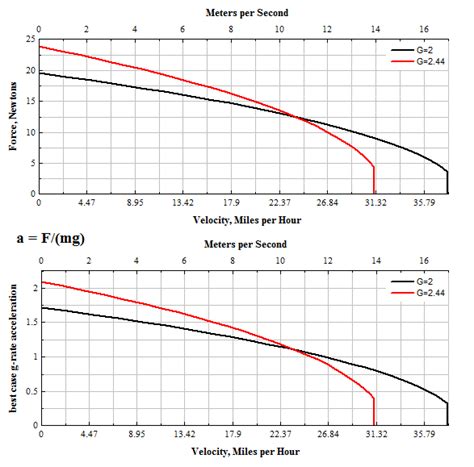 Dyno Homemade Using A Novak Sentry Data Logger Continued The